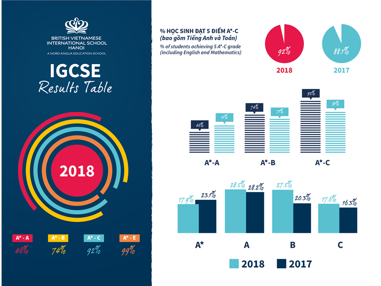 IGCSE & A Level Results 2017 - 2018