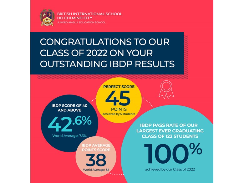 The Incredible 100% IBDP Pass Rate at The British International School HCMC